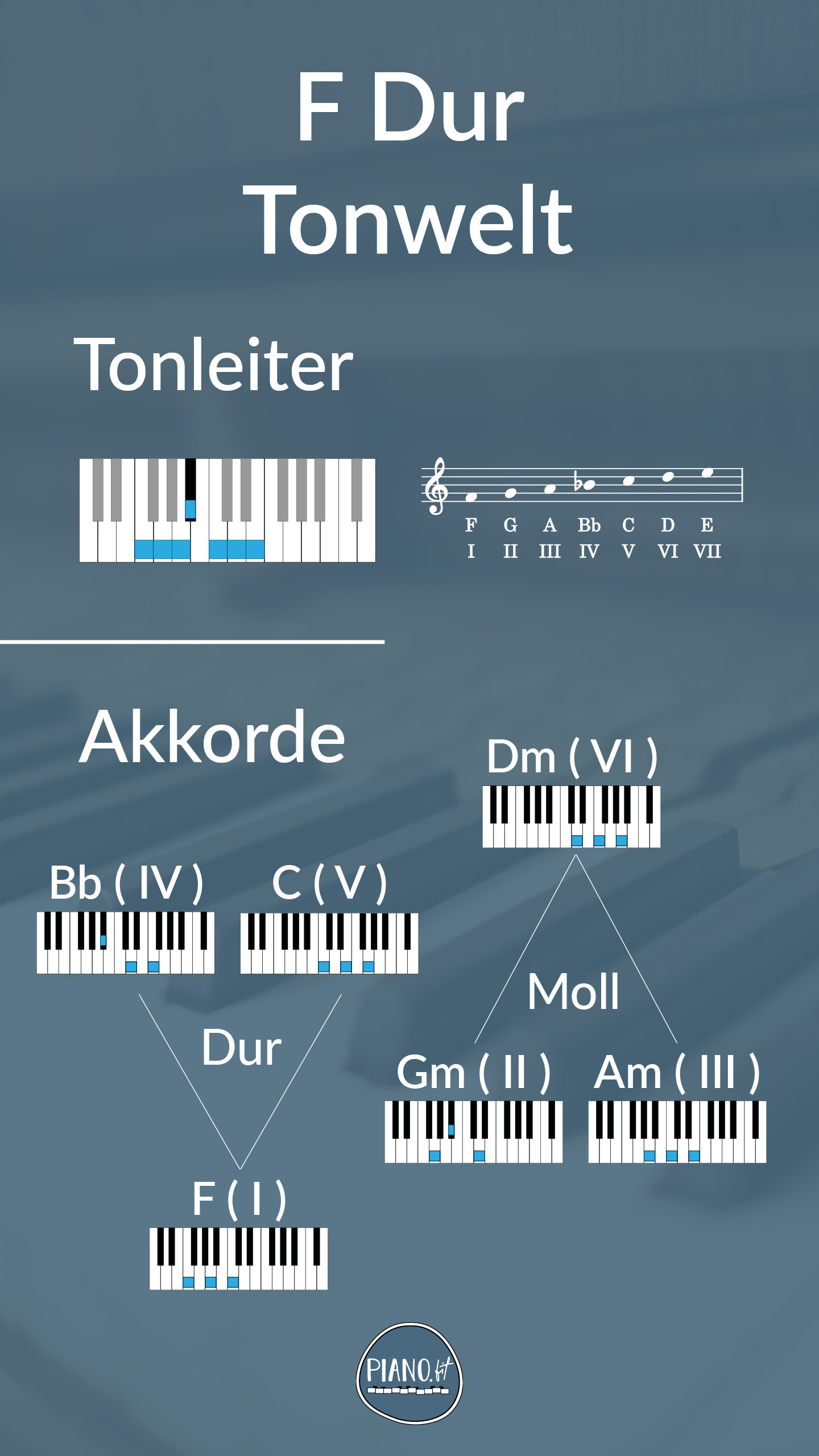 Die F Dur Tonleiter - Eine harmonische Landschaft am Klavier